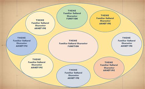 Building Story Universes With Themes Character Functions And Familiar