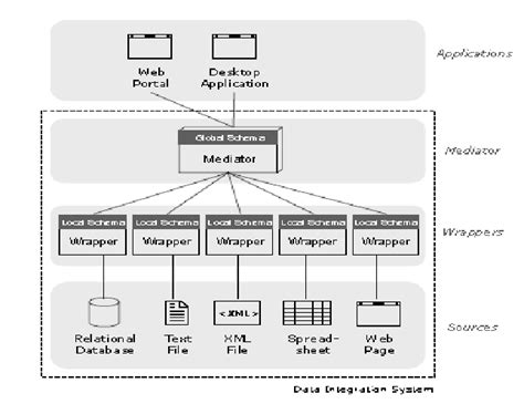 View Based Data Integration System Architecture Download Scientific