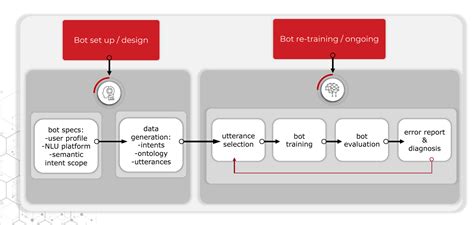 Bitext Methodology Bitext We Help Ai Understand Humans Chatbots