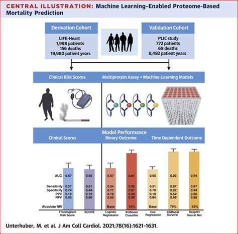 proteomics enabled deep learning machine algorithms can enhance prediction of mortality jacc