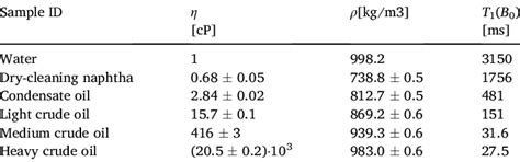 Sample Properties And Nmr Relaxation Parameters For B 0 03 T