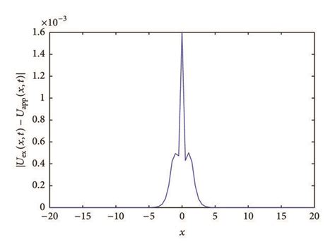 The Error Uapp Uex Of U X T At T 0 01 Download Scientific Diagram
