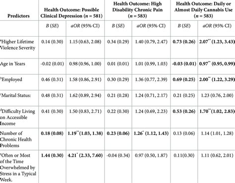 Logistic Regression Models Predicting Aors For Higher Cumulative