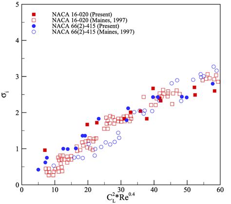 Cavitation Inception Scaling With The Measured Lift Coefficient C L Download Scientific