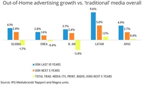 Max Birnbaum On Linkedin Ipg Units Project Out Of Home Only Traditional Medium To Expand Over