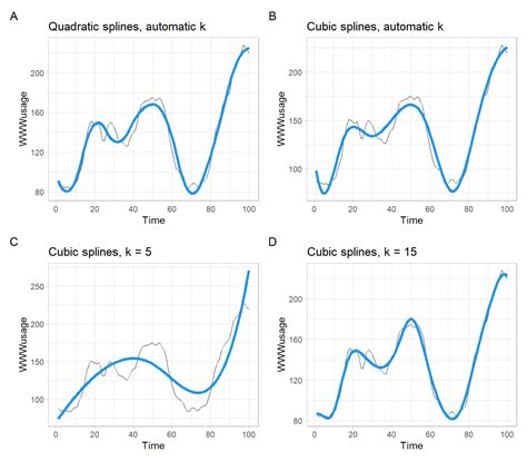 Time Series Analysis 3 Smoothing Detrending And Deseasonalizing