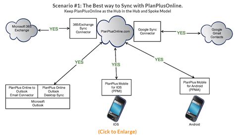Want To Sync Your Data With Planplusonline Start Here Get