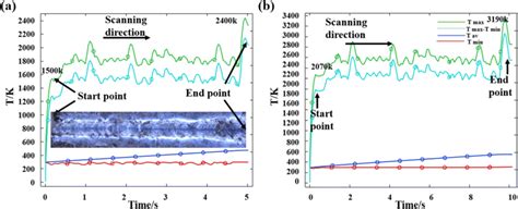 C Sic Surface Temperature Simulation Results With Different Laser