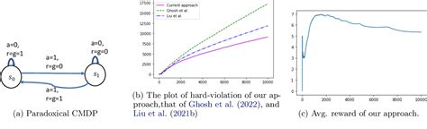 Figure 3 From Towards Achieving Sub Linear Regret And Hard Constraint