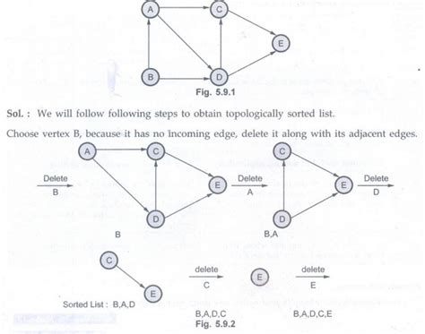 topological sort definition operations algorithm with example c