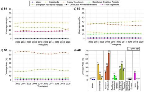 The Estimated Annual Time Series Of The Lulc Classes For Each Subregion