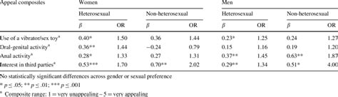 Ordinal Logistic Regression Beta Coefficients And Odds Ratios Appeal Download Table
