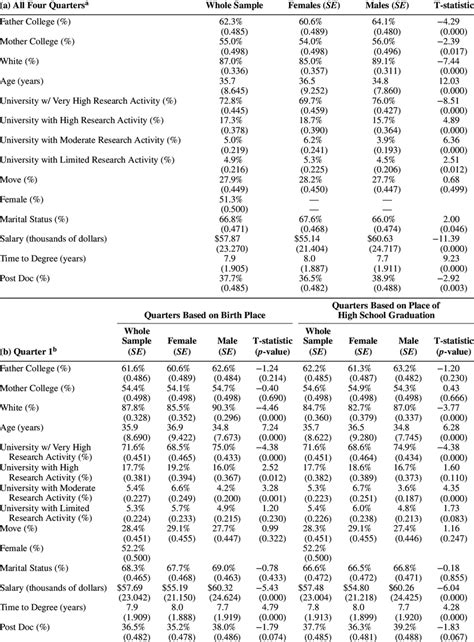 Summary Statistics Of Regression Variables Download Table