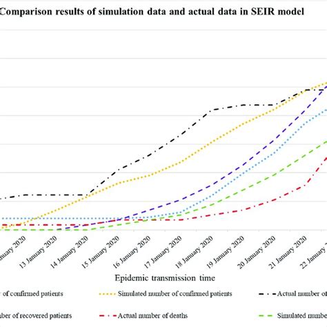 comparison of classical seir model of the actual data with simulation