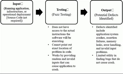 Fuzz Testing Building In Security At Agile Speed