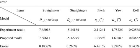 Errors Comparison Of The Proposed Model And Experiment Measurement For