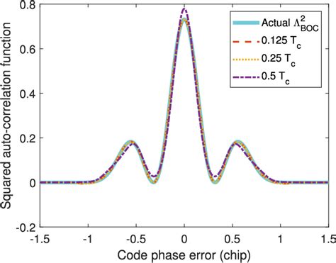 Figure 10 From Comparison And Synergy Of Bpsk And Boc Modulations In Gnss Reflectometry