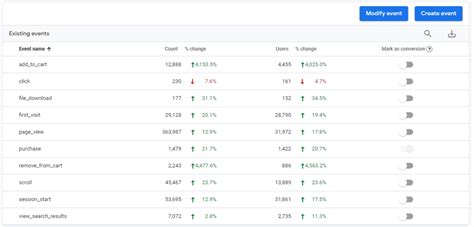 Conversion Rate In Google Analytics