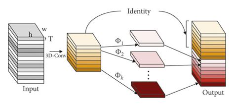 Traditional 3d Convolution And Proposed 3d Ghost Module A The 3d
