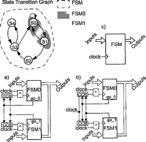 figure 10 from automatic fsm synthesis for low power mixed synchronous