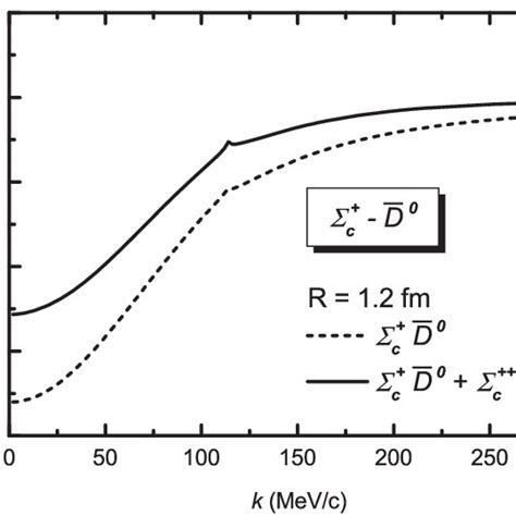 Σ þ c ¯ d 0 correlation function as a function of the relative momentum