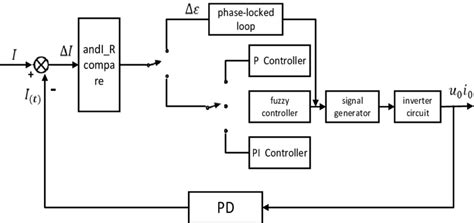 Fuzzy Pid Control System Download Scientific Diagram