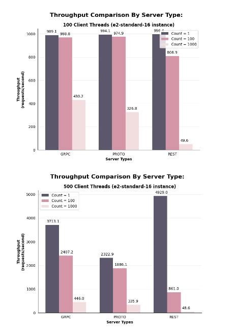 Building Scalable Distributed Systems Part 1 — Introduction To