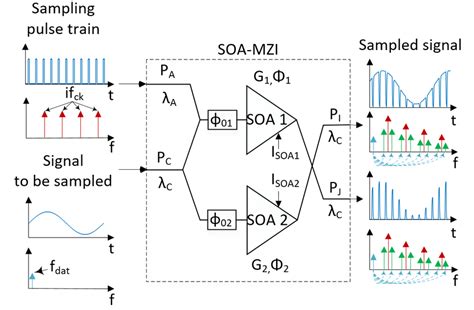 1 Soa Mzi Switching Architecture Reproduced From 6 © 2020 Ieee