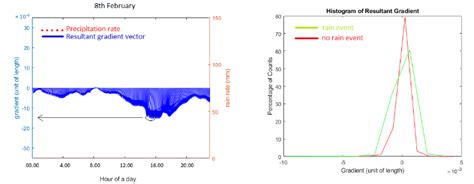 Time Series Plot Of Resultant Gradient Vector For One Day From