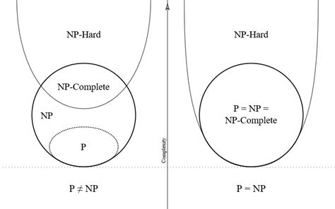 Complexity Theory Are All Problems In NP Which Are Not P NP Complete Stack Overflow