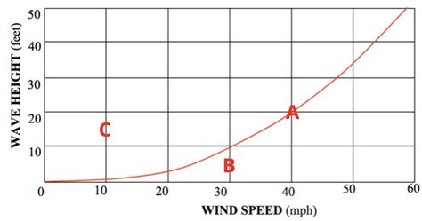Solved Based On The Above Graph The Wind Speed And Wave Height In