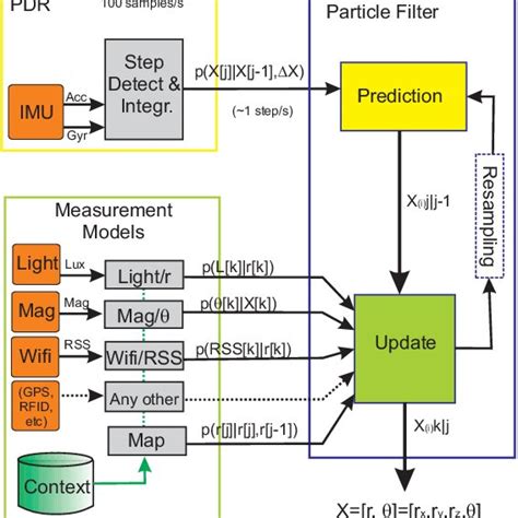 General Pedestrian Localization Framework Based On A Particle Filter