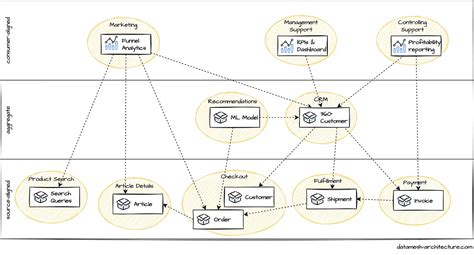 Mastering Your Data With Medallion Architecture The Three Layer Design For Data Management By