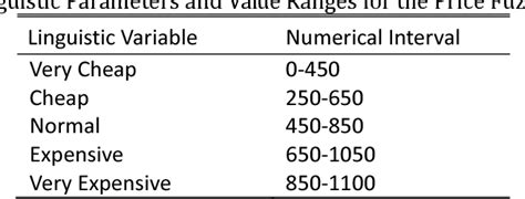 table 1 from genetic algorithm and fuzzy logic based flexible querying