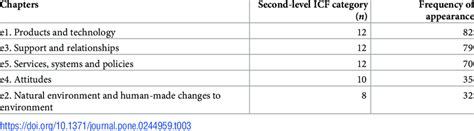 Second Level Icf Categories By Chapters From The Environmental Factors Download Scientific