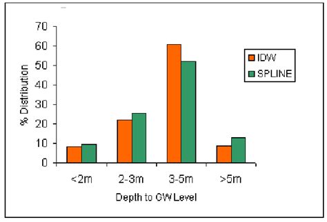 Class View Gw Depth Variation From Spline And Idw Interpolation Download Scientific Diagram
