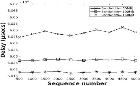 Figure 1 From An Efficient Data Communication Framework For Named Data