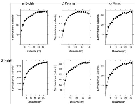 4 semivariograms of the residuals generated from the spatial models