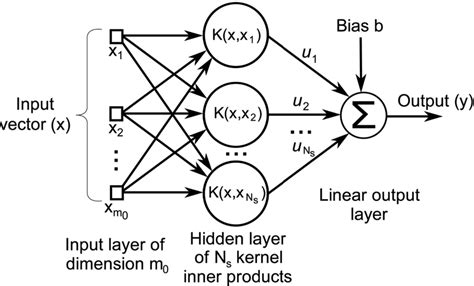 1 architecture of a support vector machine classifier [88] download