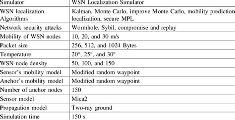 wsn localization simulation parameters download table