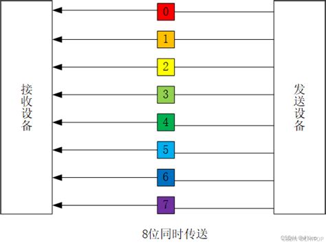 一文讲清，常用通信协议iicspi串口，基于stm32iic协议和spi协议 Csdn博客