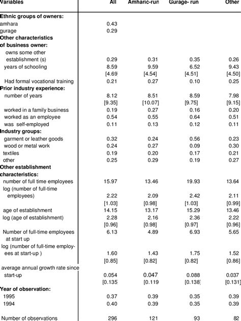 Descriptive Statistics Standard Deviation In Brackets Download Table