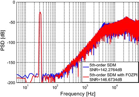 Psd Of The 5th Order ΣΔ Modulator And The Proposed ΣΔ Modulator Download Scientific Diagram