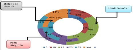 Retention Time Peak Area And Peak Height Of 510152025 Ppm Download Scientific Diagram