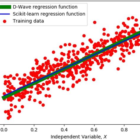 Comparison Of Regression Curves Fit By Scikit Learn Blue And D Wave