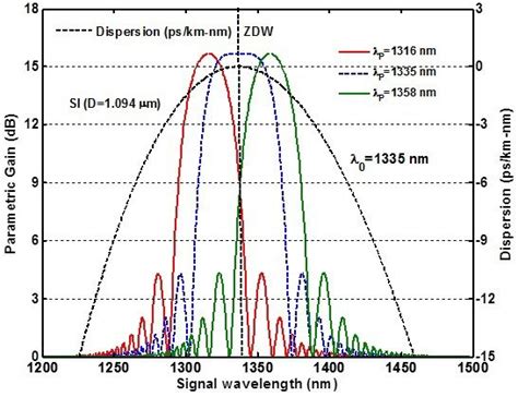 A And B Show The Parametric Gain Variation With Signal Wavelength At