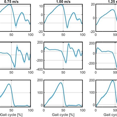 Results Of Joint Kinematics And Kinetics During The Treadmill Walking