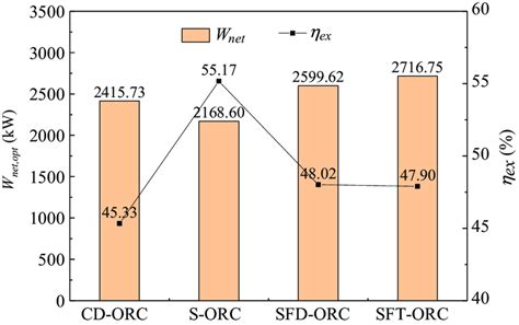 Comparison Of Maximum Net Output Power And Exergy Efficiency Download Scientific Diagram