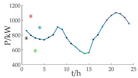 Sustainability Free Full Text Power Flow Optimization Strategy Of