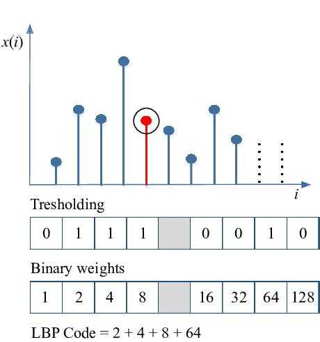 Local Binary Patterns Download Scientific Diagram